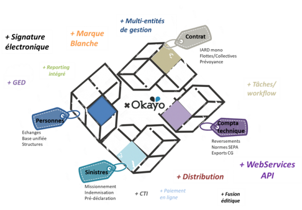 Pourquoi choisir Okayo ? - Okayo Logiciel de gestion pour l'assurance